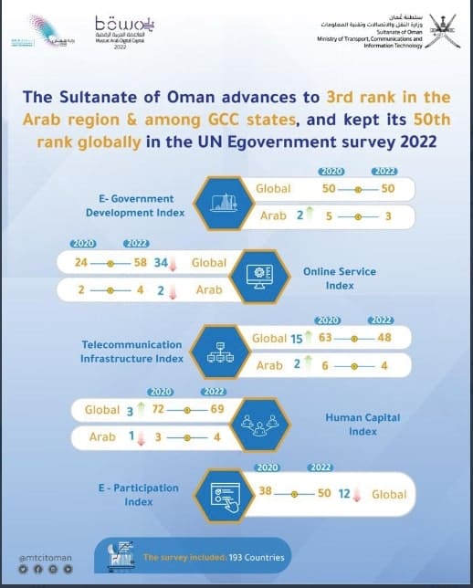 Oman ranks 3rd in Arab region and GCC, 50th globally in UN E-Government ...