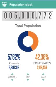 Oman Population hits 5 million - Arabian Daily News