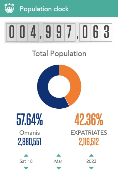 Oman population touches 4,997,063: NCSI - Arabian Daily News