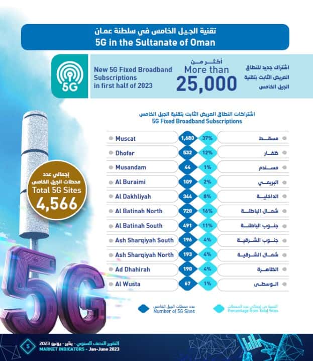 Oman has 4,566 5G sites in first half of 2023 - Arabian Daily News